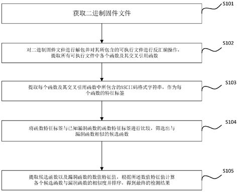 Firmware Vulnerability Detection Method And System In Cross Platform