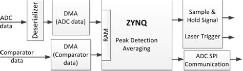 Block Diagram Of Functions Implemented In The Fpga 15 Download