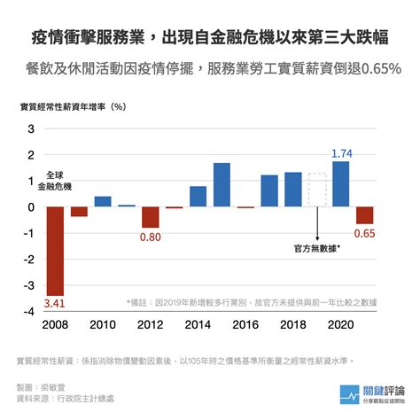 【圖表】薪水又追不上通膨，實質薪資近10年第三次倒退 The News Lens 關鍵評論網