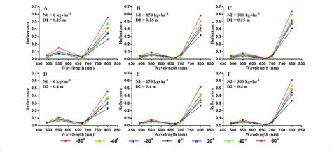 Canopy Spectral Reflectance Of Winter Wheat Over Different Viewing Download Scientific