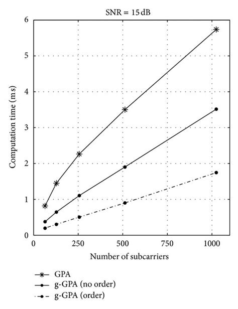 Average Computation Time Comparison Of The G Gpa And The Gpa Algorithms
