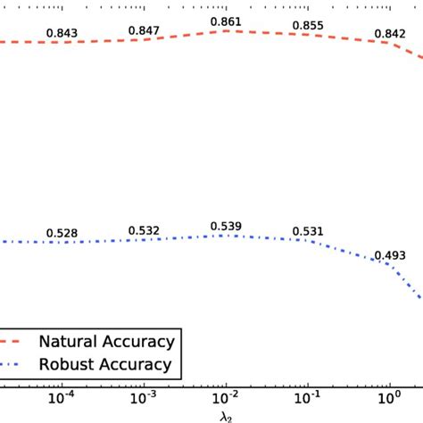 hyper parameter scanning on λ2 download scientific diagram