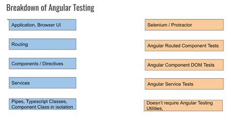Best Practices For Unit Testing In Angular