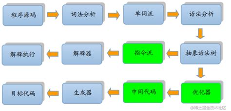 Java原理探索编译器专题重塑认识Java编译器的执行过程消除数组边界检查 公共子表达式 阿里云开发者社区