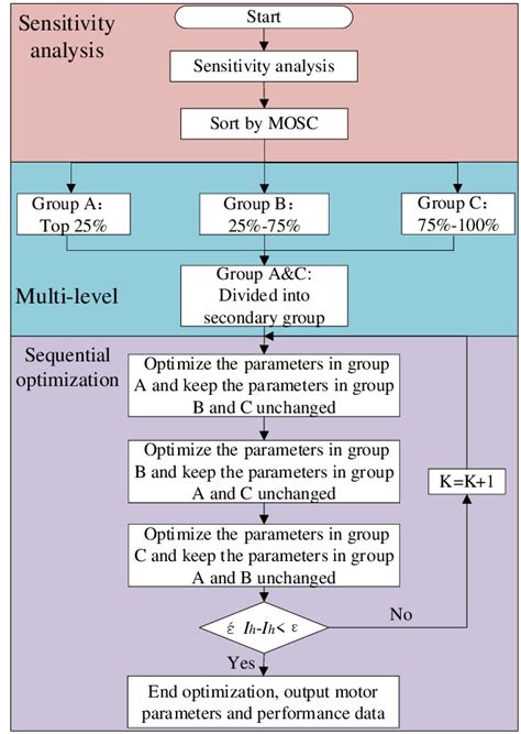 unpmo optimization flow chart download scientific diagram