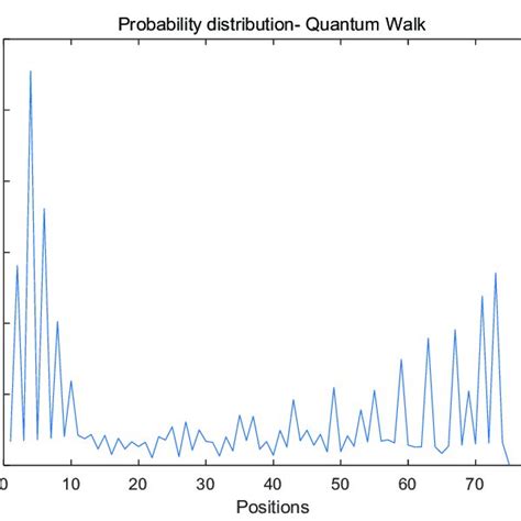 1d Discrete Quantum Walk Probability Distribution On A Circle