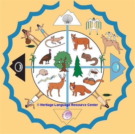 Navajo Creation Story Nihaltsoh The Third World Yellow World