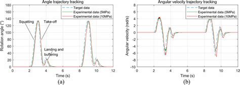 Knee Joint Tracking Experiment Of The Hydraulic Joint Jumping Motion