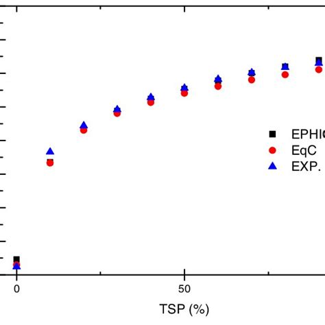Comparison Of Calculations And Experimental Data Download Scientific
