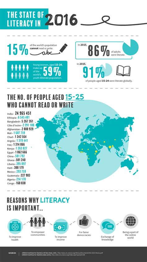 The State Of Global Literacy In Infographic E Learning Infographics