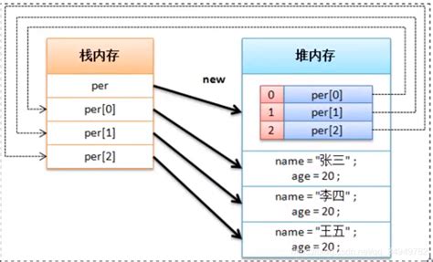 引用数据类型：数组 Java基础知识 4引用数据类型数组声明的语法结构 Csdn博客