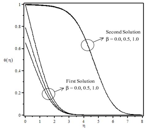 Temperature Profiles θ η For Different Values Of β When Download Scientific Diagram