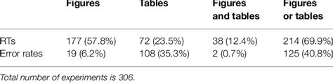 Number And Percent Of Experiments Presenting Rts And Error Rates In Download Scientific Diagram