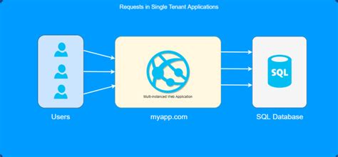 dynamically mapping tenant requests to tenant databases in multi tenant