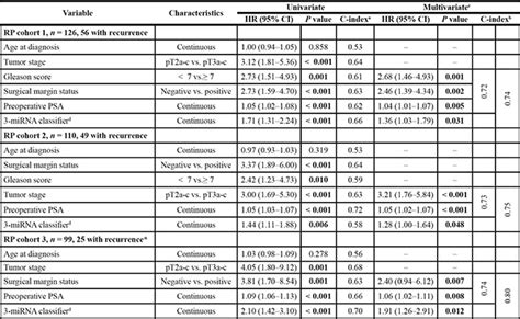 Novel Diagnostic And Prognostic Classifiers For Prostate Cancer Identified By Genome Wide