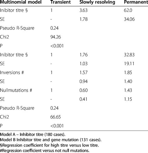 Multinomial Univariate Logistic Regression Download Table