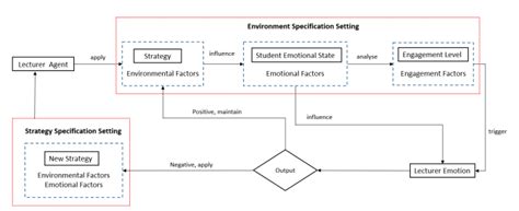 Process Flow Of Classroom Simulator Download Scientific Diagram