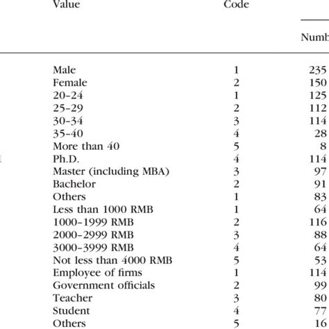 Basic Characters And Coding Of The Samples Download Scientific Diagram