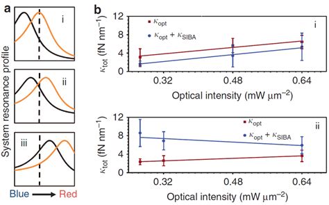 A Three Different Cases Of The Resonance Profile Of A Plasmonic Cavity Download Scientific