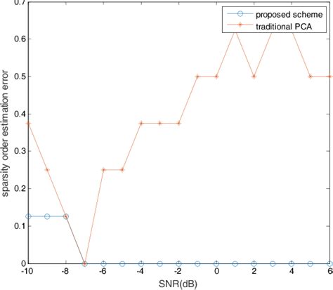 Figure 1 From Sparsity Order Estimation Algorithm In Compressed Sensing