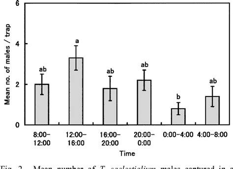 Figure From Daily Periodicity Of Sex Pheromone Emission And Mating In The Rice Leaf Bug