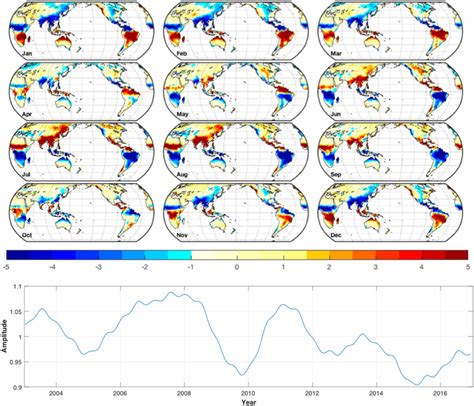 Annual Cyclostationary Empirical Orthogonal Function Mode From Download Scientific Diagram