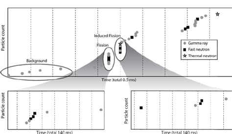 Fast Liquid Scintillator Neutron Data Taken On Plutonium Source The