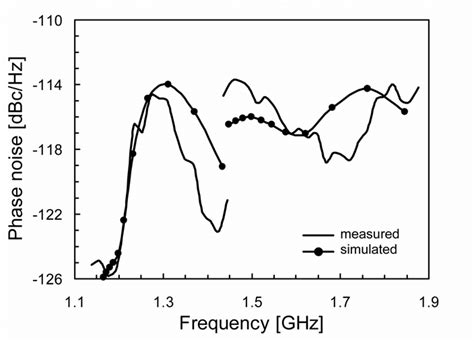 4 Simulated And Measured Phase Noise At 1 Mhz Offset Download Scientific Diagram