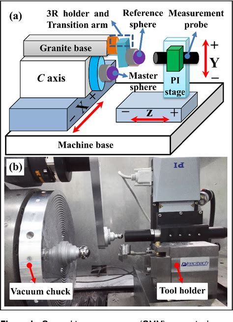 Figure 1 From An On Machine Error Compensation Method For An Ultra