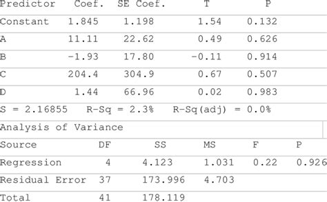 Minitab Result For The Model Including All The Factors Download Table