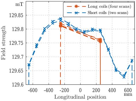 Jsss Development Of A Rotating Coil Scanner For Superconducting Accelerator Magnets