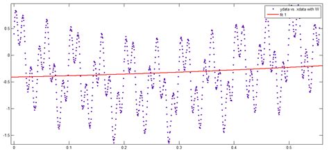 Signal Processing Curve Fitting In Matlab For A Sinusoidal Function