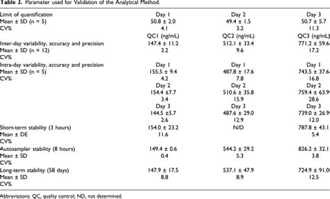Parameter Used For Validation Of The Analytical Method Download Scientific Diagram