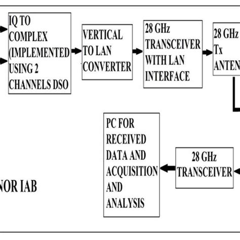 System Block Diagram Of 5g Test Bed For 28 Ghz Iab Fd Download