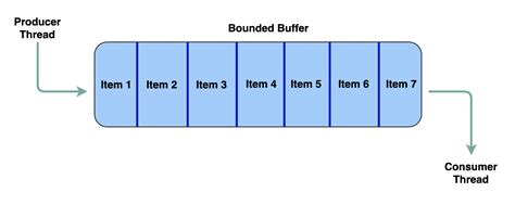 Blocking Queue Bounded Buffer Consumer Producer