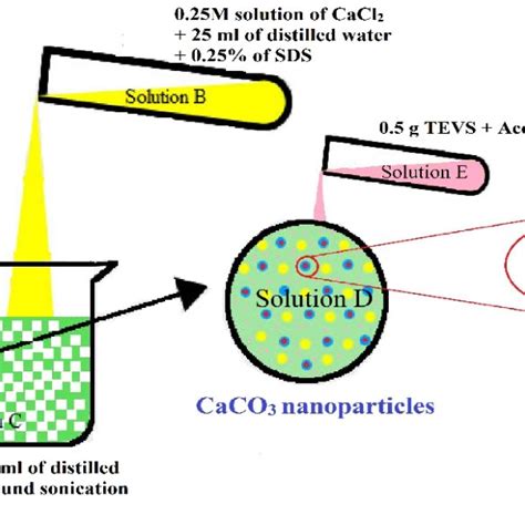 Pdf Synthesis And Surface Modification Of Calcium Carbonate Nanoparticles Using Ultrasound
