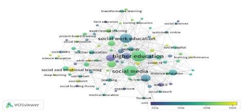 Overlay Visualization Of Social Learning Research Themes Download Scientific Diagram