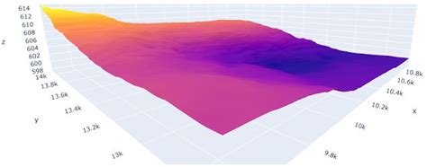 How To Plot D In Python