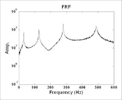 Measured Frequency Response Function Of The Structure Download