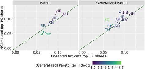 Correction Success And Pareto Indices For German Regions 2014 The Download Scientific Diagram