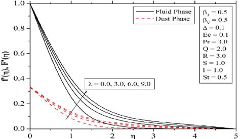 Figure 14 From Boundary Layer Flow Of Dusty Fluid Over A Radiating Stretching Surface Embedded
