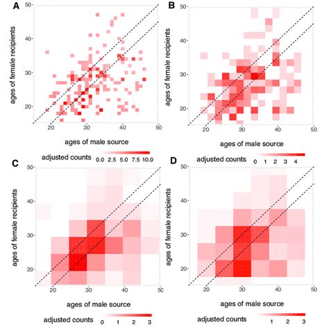 Fig S18 Aggregated Male To Female Transmission Counts We Compared Download Scientific