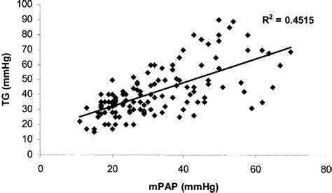 Relationship Between Systolic Pulmonary Pressures On Cardiac Catheter Download Scientific