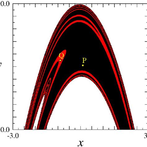 A Variable X Bifurcation Diagram Of The Hénon Map 3 For B 0 4