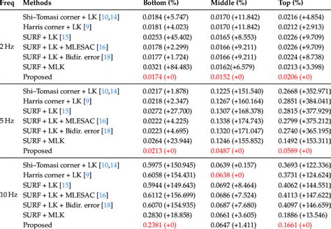 Rmse Mm And Its Error Percentages For Sparse Optical Flow Download Scientific Diagram