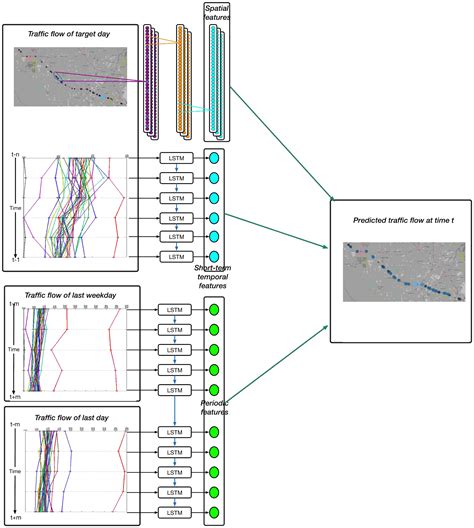 Short Term Traffic Flow Forecasting With Spatial Temporal Correlation In A Hybrid Deep Learning
