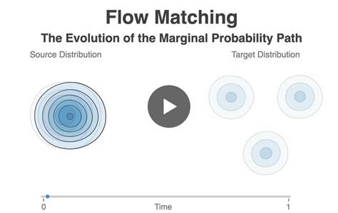 Flow Matching Aims To Learn A Flow That Transforms A Simple Source Flow Matching Aims To Learn A Flow That Transforms A Simple Source