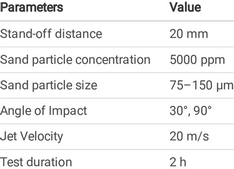 Test Parameters Used For The Slurry Erosion Testing Download