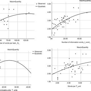 Quadratic Models Analyze Among The Indices Of Maxims Of Quantity Download Scientific Diagram