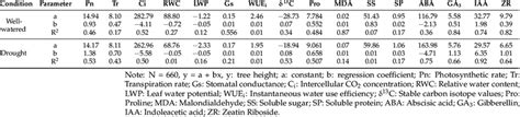 Regression Analysis Of The Photosynthetic Water Physiology